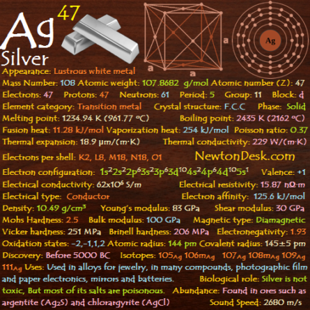 Silver Ag (Element 47) of Periodic Table - Elements FlashCards