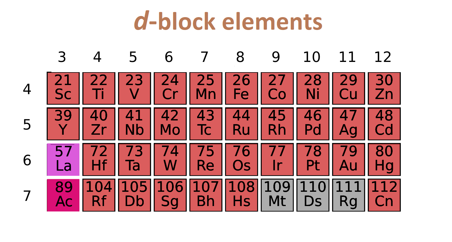 D Block Elements Name List Useful Properties Chemistry 50 OFF